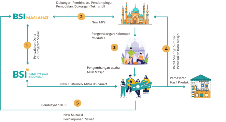 Tentang Kami | Masjid BSI Empowerment
